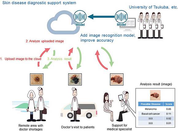Kyocera Begins Research in AI-based Image Recognition to Help Diagnose ...