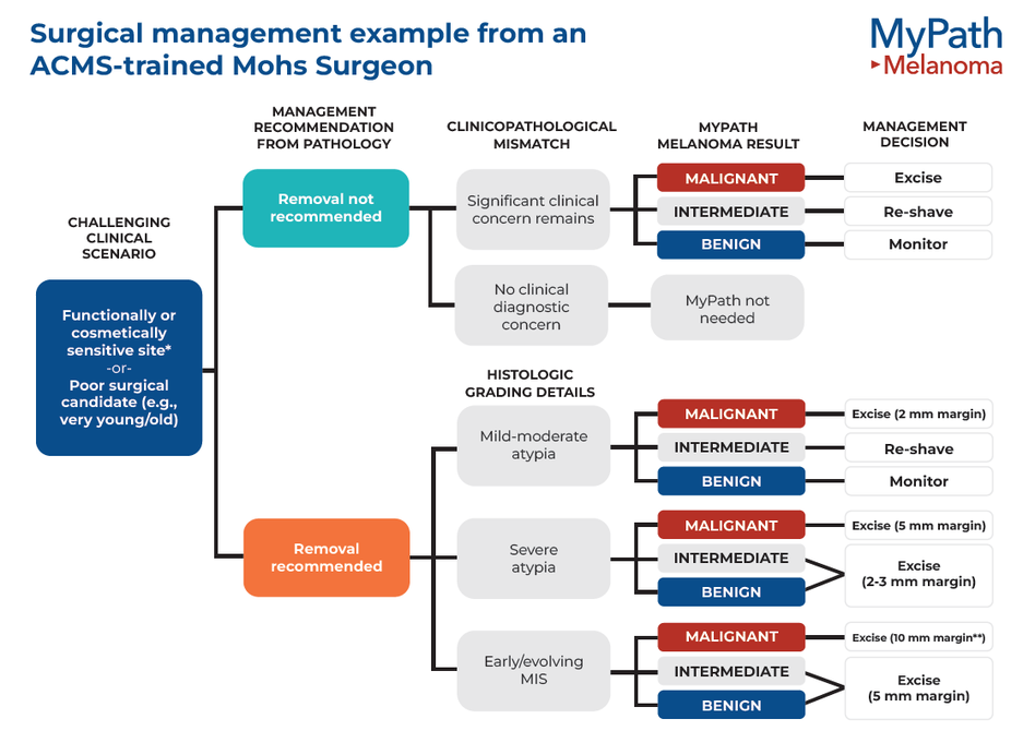 From Diagnosis to Prognosis: Using MyPath® Melanoma and DecisionDx ...