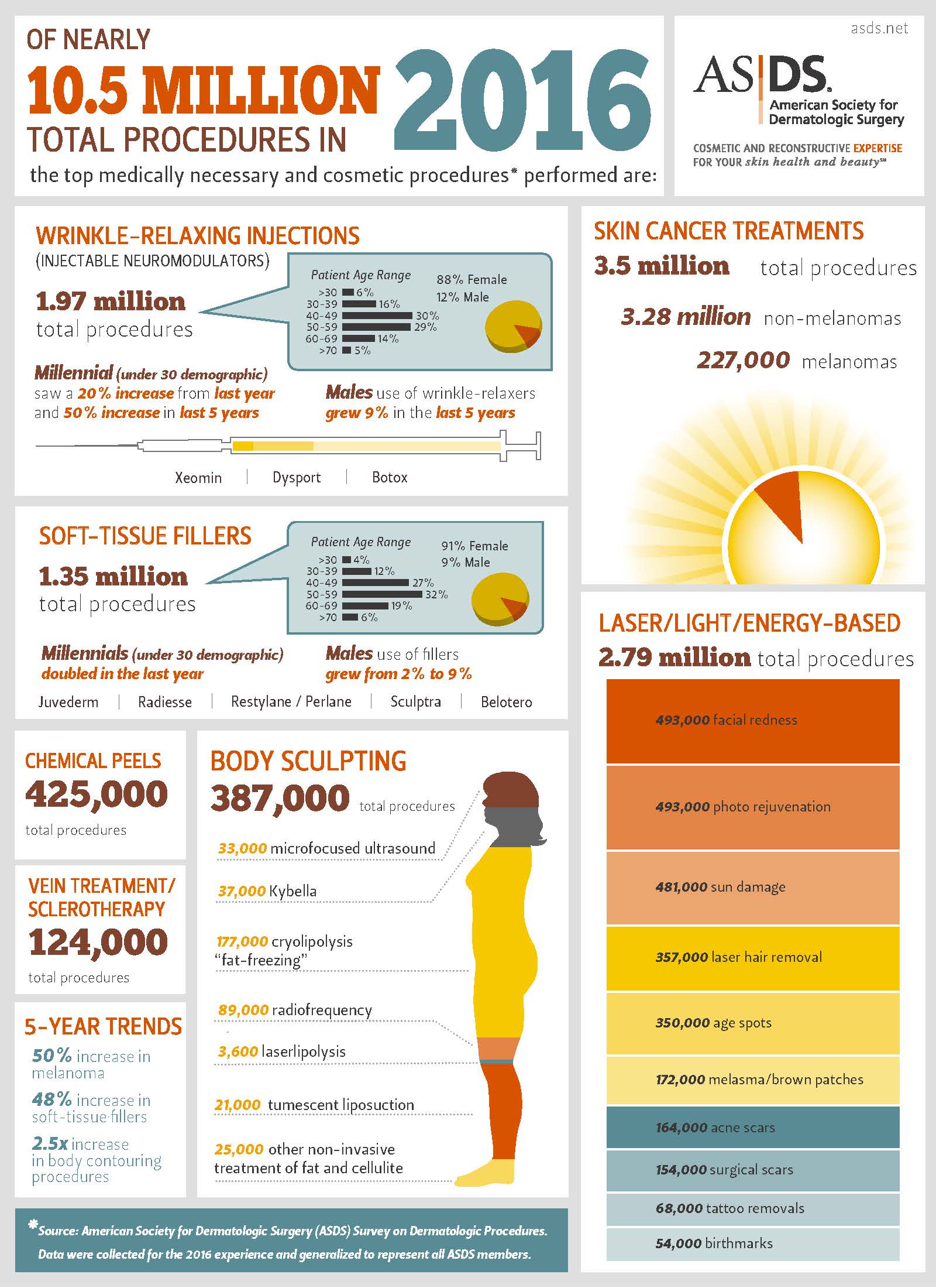 ASDS: Nearly 10.5 Million Treatments Performed in 2016 ...