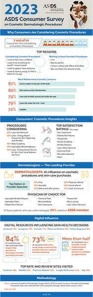 ASDS: Dermatologists Remain the Primary Influencer for Patients ...